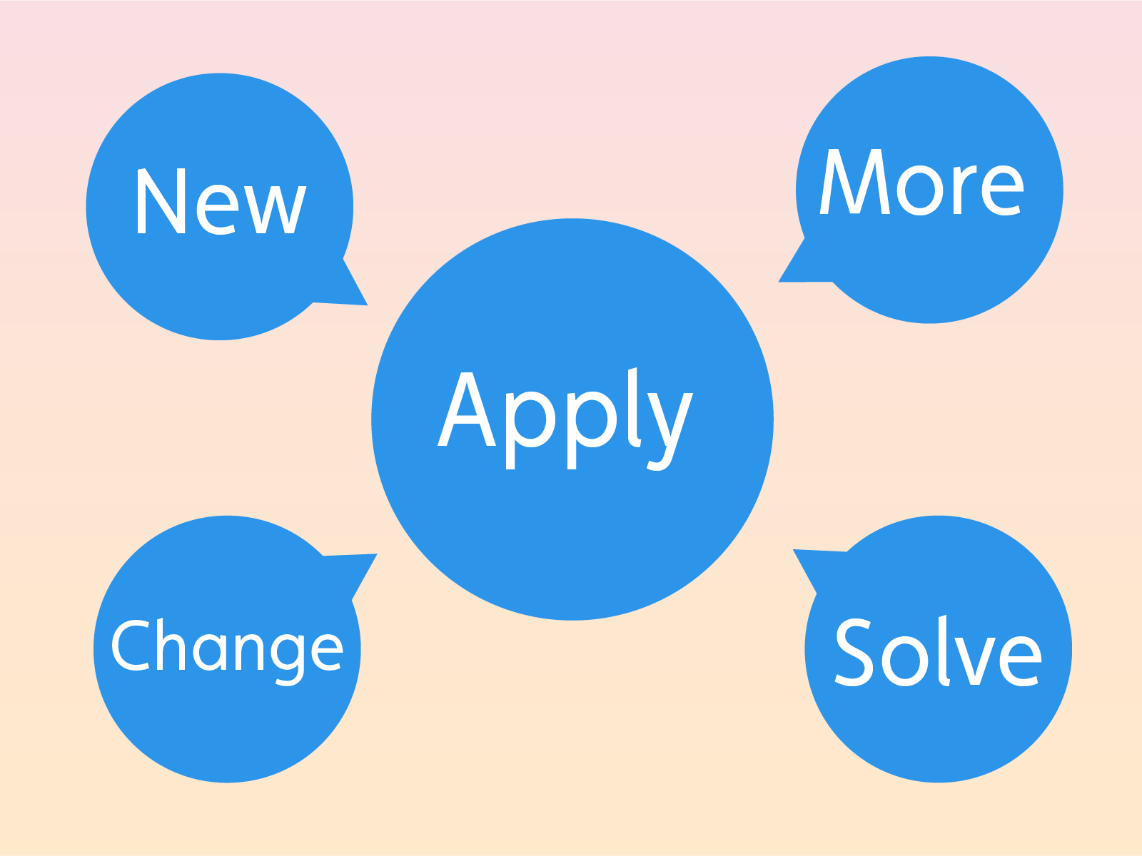 Five Moments of Learning Need